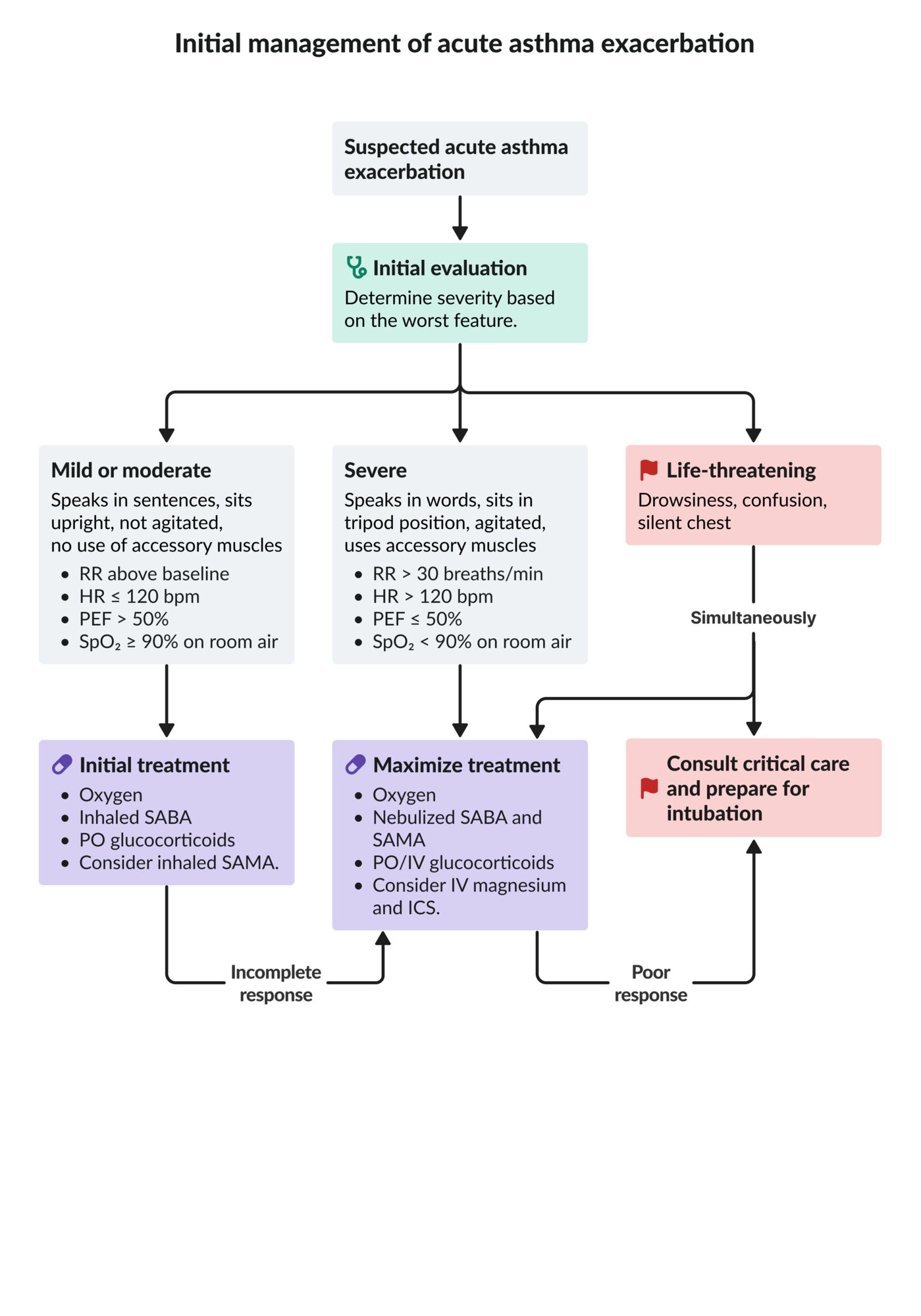 Life Threatening Asthma Acute Asthma In Pediatric Patients: Management