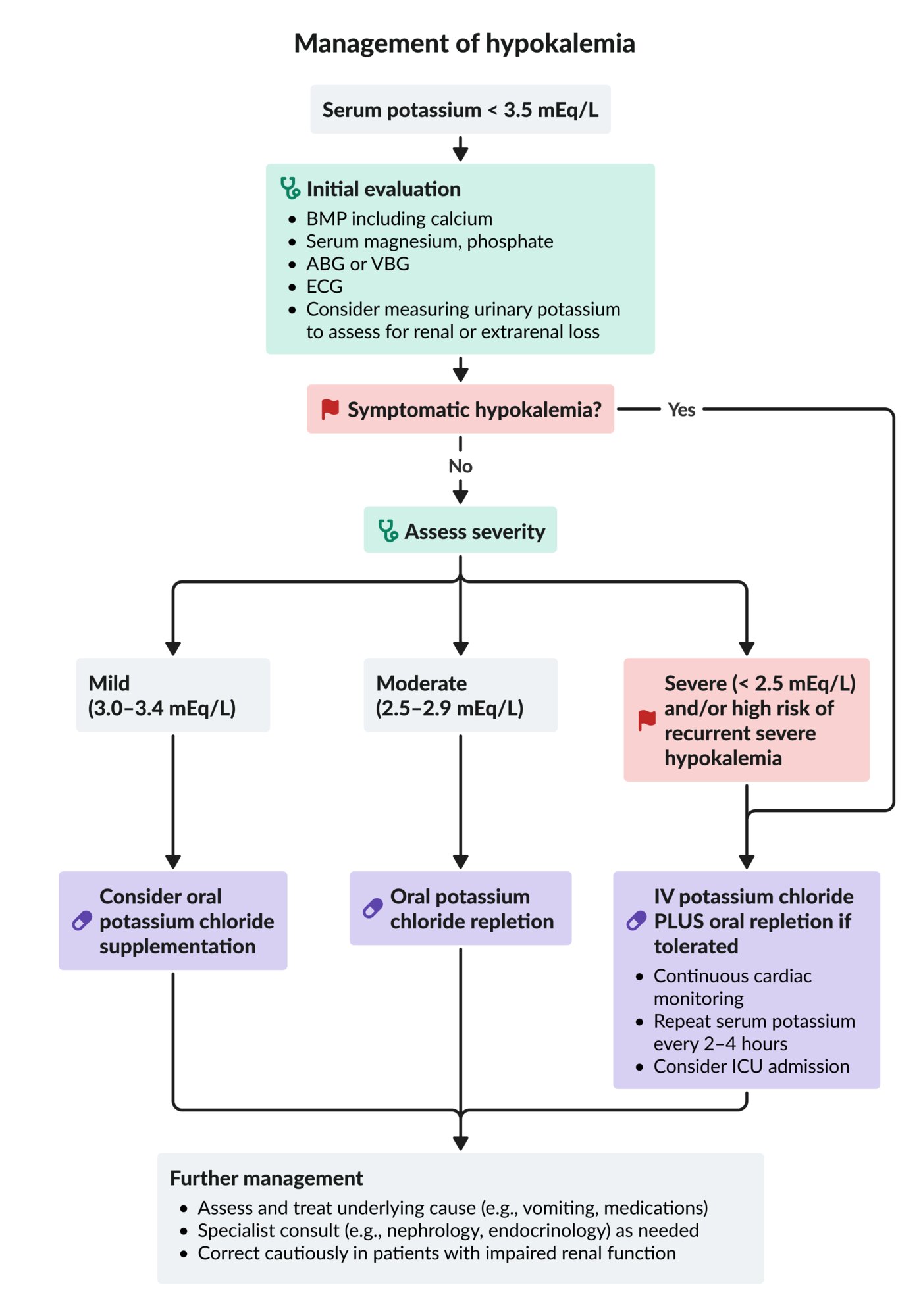 Medanta Hypokalemia Symptoms Causes And Treatment Of Potassium
